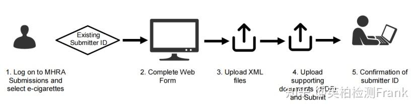 要求 | 电子烟出口英国MHRA注册认证 - 知乎