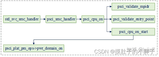 SMP多核启动（二）：PSCI - 知乎