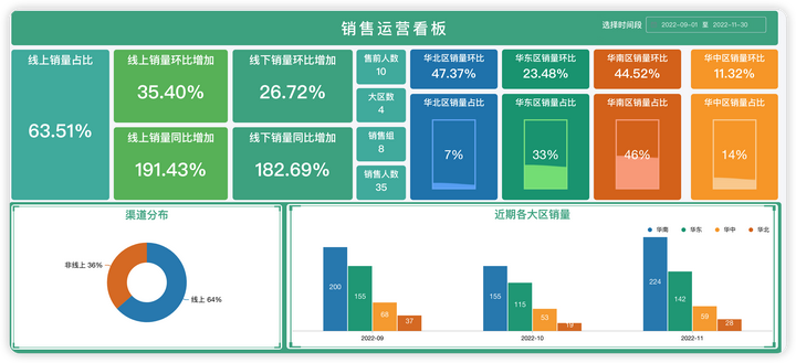 使用 Sql 实现同比环比分析 知乎