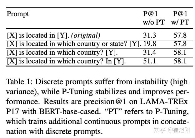 一文读懂大模型微调方式P-tuning---GPT也能理解（GPT Understands, Too） - 知乎