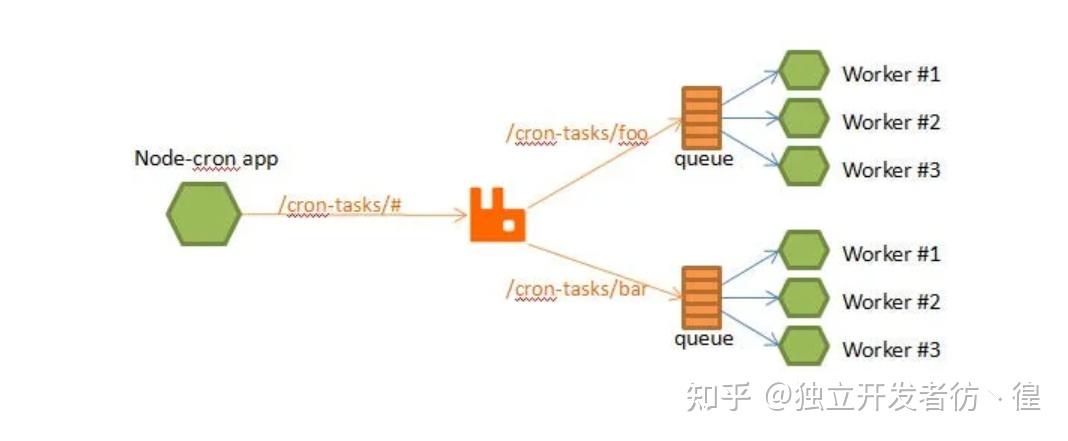 node 中 corn、node-cron 和 node-schedule 有什么区别？推荐使用哪个？ - 知乎