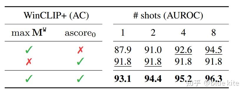 【异常检测】WinCLIP: Zero-/Few-Shot Anomaly Classification and Segmentation - 知乎