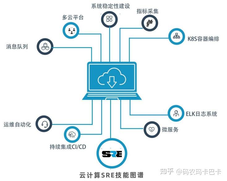 有哪些运维（SRE）必读的数据和知识？ - 知乎