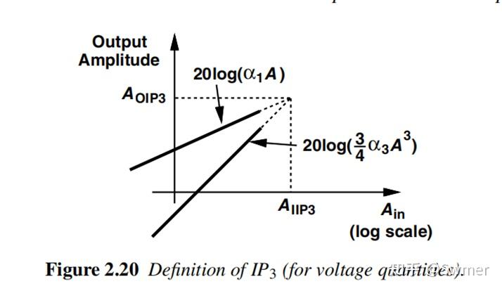一文总结RF中的非线性概念：什么是IIP3？ - 知乎