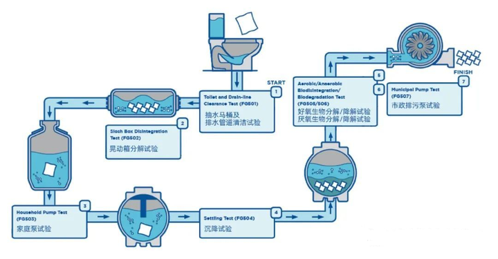 可冲散性测试，FG502.R1（18）无纺布 - 知乎