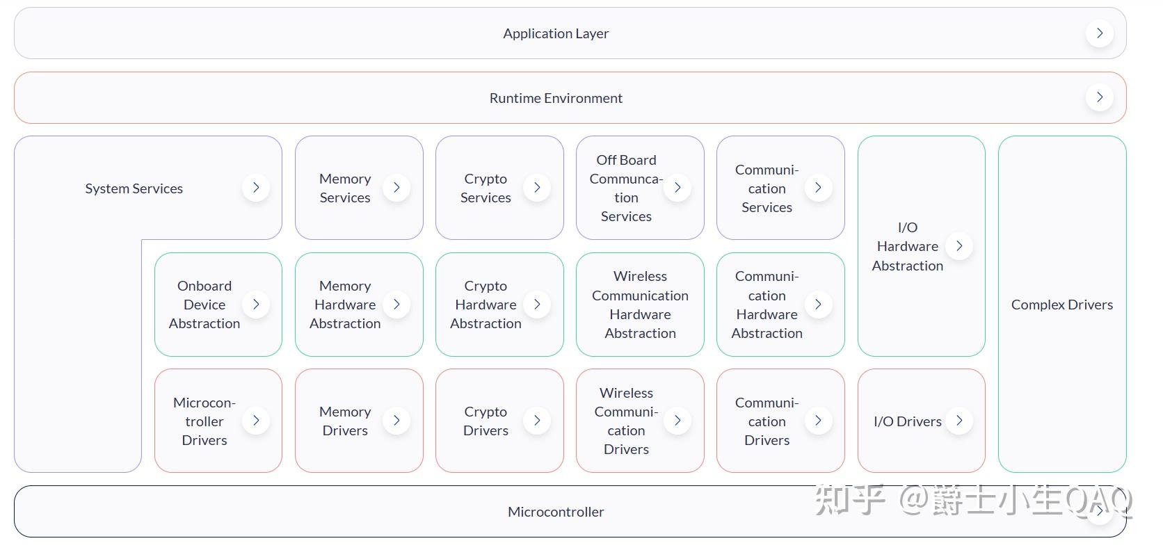 AutoSAR从概念到实践系列之MCAL篇(一)——MCAL架构及其模块详解 - 知乎