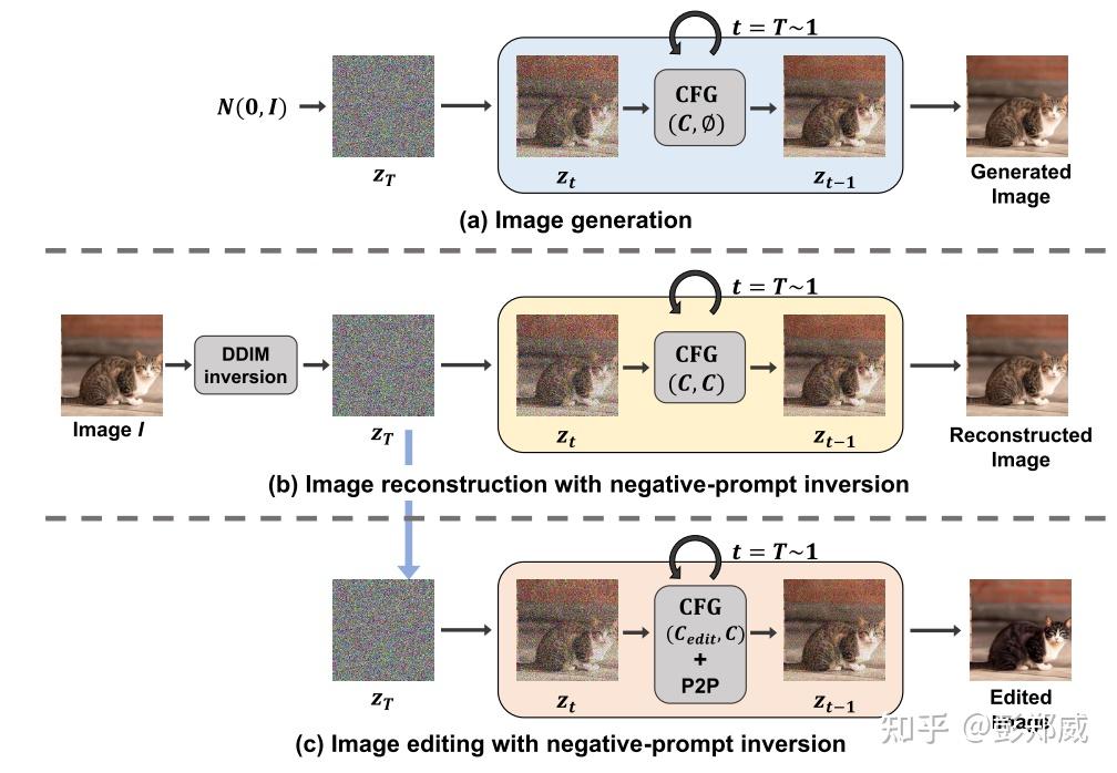 DDIM Inversion-based图像编辑（一） - 知乎