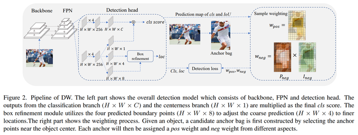 CVPR 2022| A Dual Weighting Label Assignment for Object Detection - 知乎