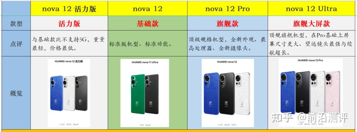 华为nova12、12Pro，华为nova11、11Pro、11Ultra，这哪一款手机的性价比高？ - 知乎
