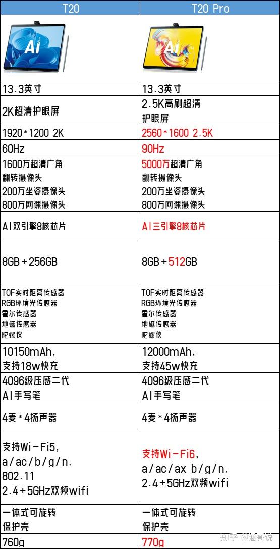 科大讯飞AI学习机怎么选？顶配T30系列，大屏LUMIE10系列，T20系列，P30，S30，C10 Pro系列全面对比，1文教会你如何选购科大讯飞学AI习机不踩坑