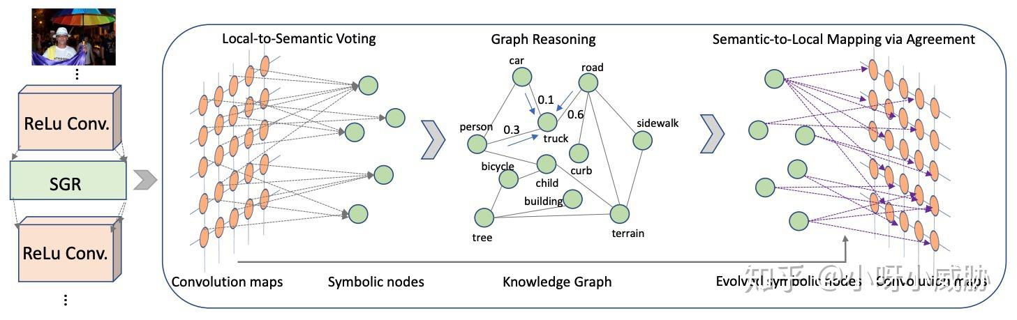 如何评价Graph-Based Global Reasoning Networks? - 知乎