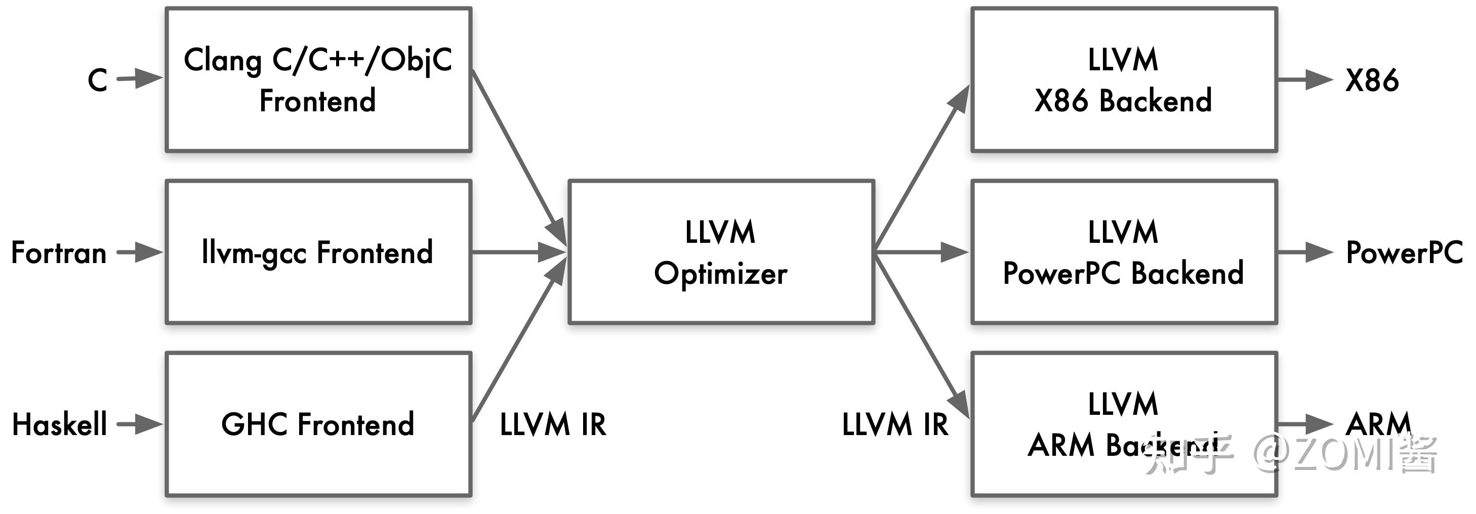 我真的想知道，AI编译器中的IR是什么？ - ZOMI酱酱 - 博客园