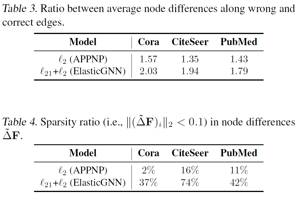 ICML2021 | Elastic Graph Neural Networks - 知乎