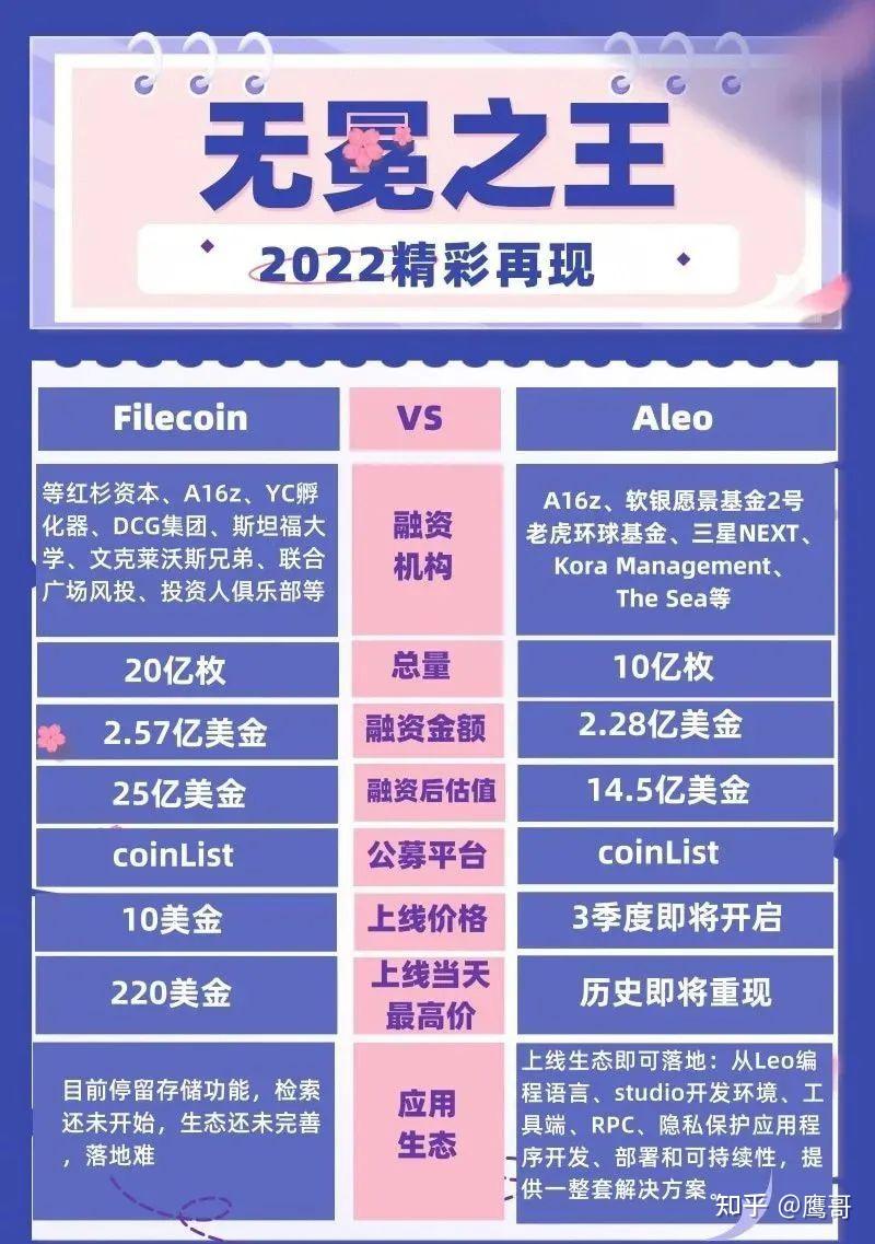 FIL与Aleo隐私公链龙头全方位对比 牛市下后者极可能成为Web3赛道下一个百倍项目 - 知乎