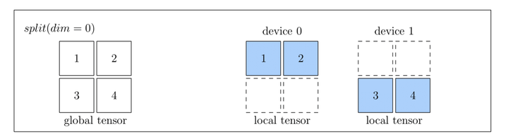 一种分布式深度学习编程新范式：Global Tensor - 知乎