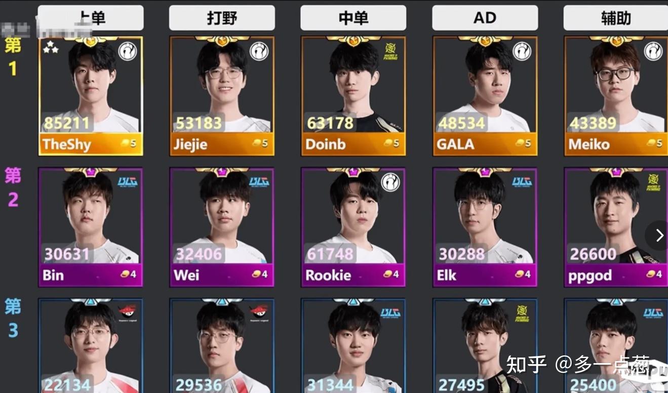 IG霸榜4个位置！Doinb超过Rookie成为第一，阿水没上榜 - 知乎