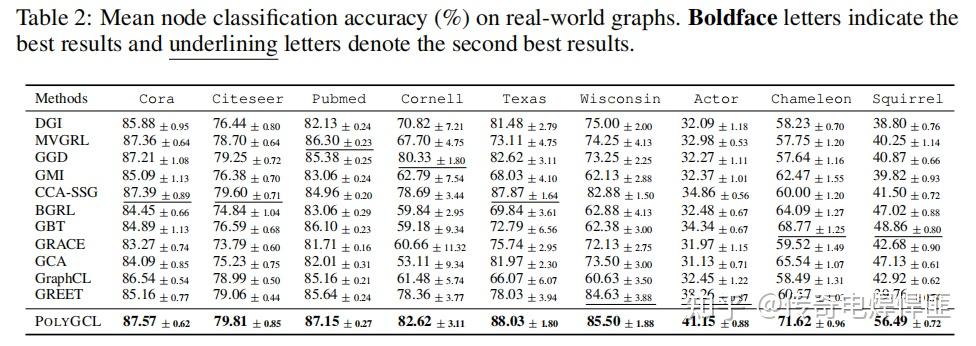 [ICLR 2024] PolyGCL: Graph Contrastive Learning via Learnable Spectral Polynomial Filters - 知乎