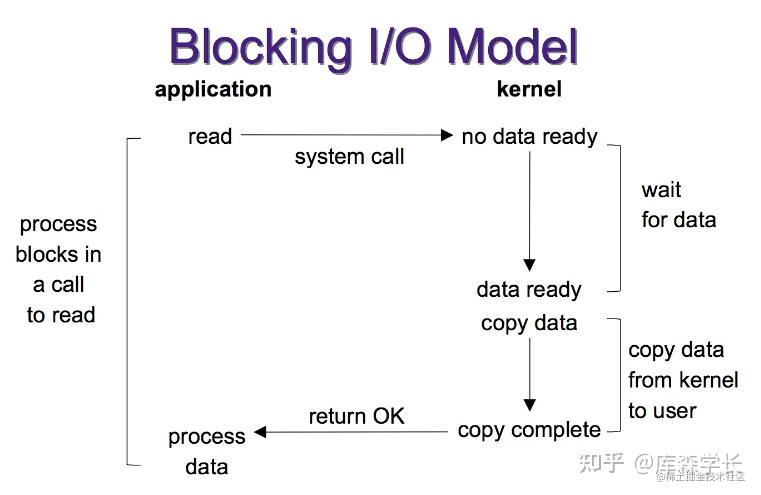 Linux IO模型 - 知乎