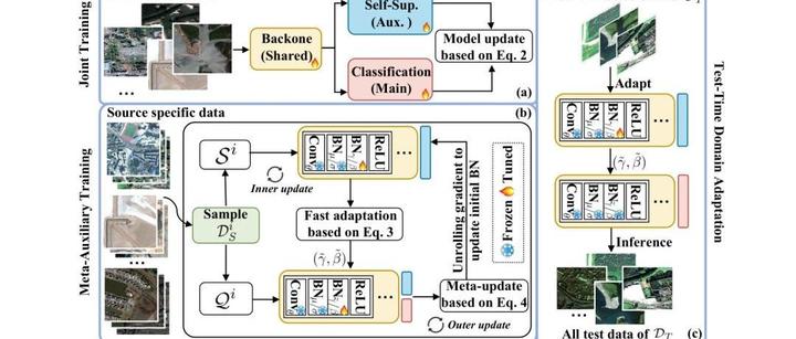 BN层迎来升级版MABN | 轻轻松松几行代码帮你解决跨域问题，同时顺手涨点 - 知乎