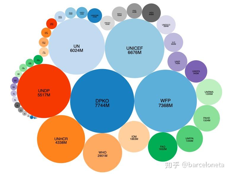 “钱从哪里来？” - 联合国经费种类及分摊计算方法 - 知乎