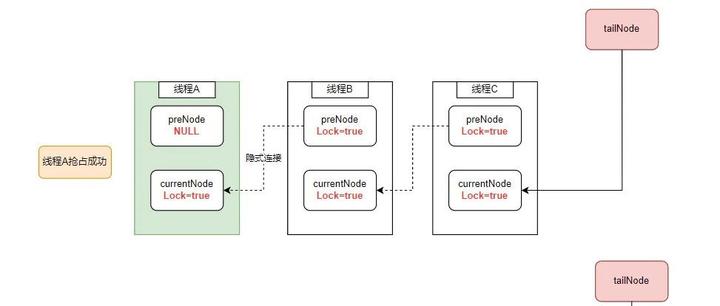 【多线程系列】CAS 常见的两个升级版本 CLH、MCS - 知乎