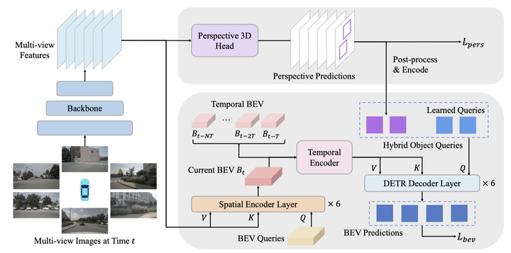 一文读懂BEVFormer v2: nuScenes camera-only大幅领先的新SOTA - 知乎