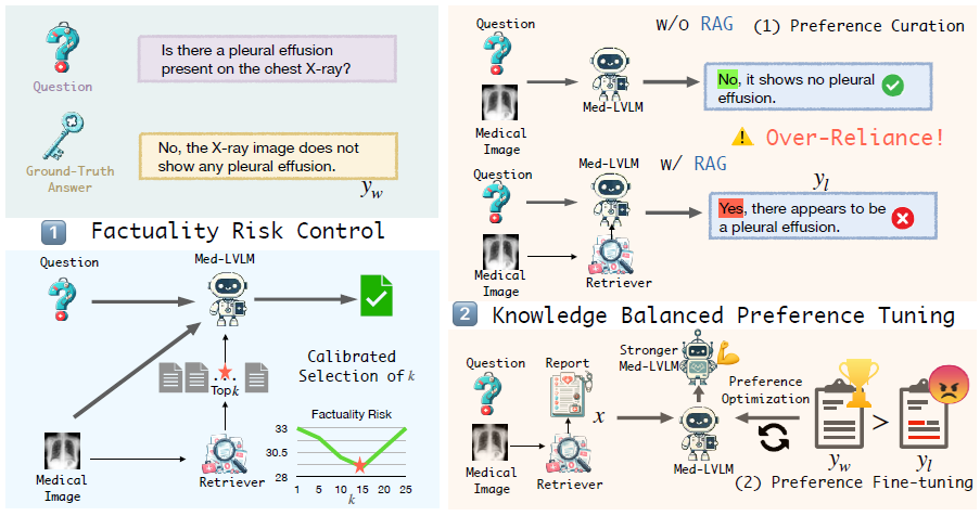 （2024|EMNLP|UNC，Med-LVLM，RAG，RULE）医学视觉语言模型中用于事实性的可靠多模态 RAG - 知乎
