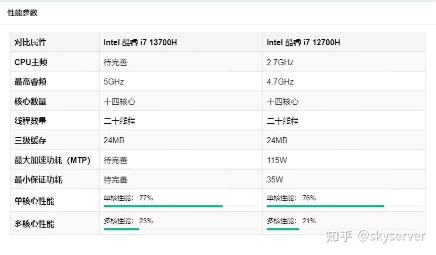 【对比】Intel 酷睿 i7 13700H - Intel 酷睿 i7 12700H 参数信息对比，性能对比评测（含多核信息、单核信息、游戏 ...