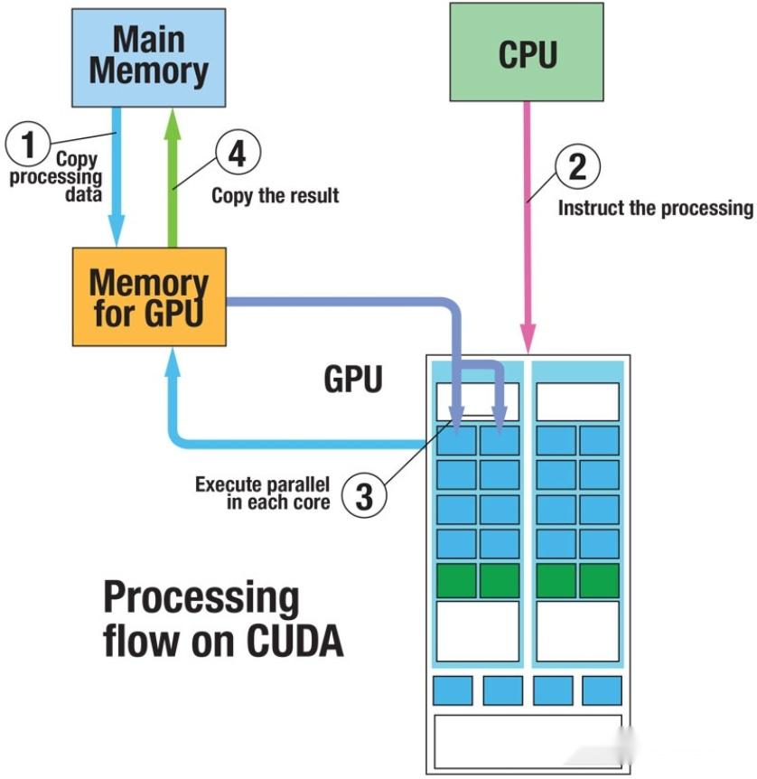 Cpu 和 Gpu 的区别是什么? 知乎
