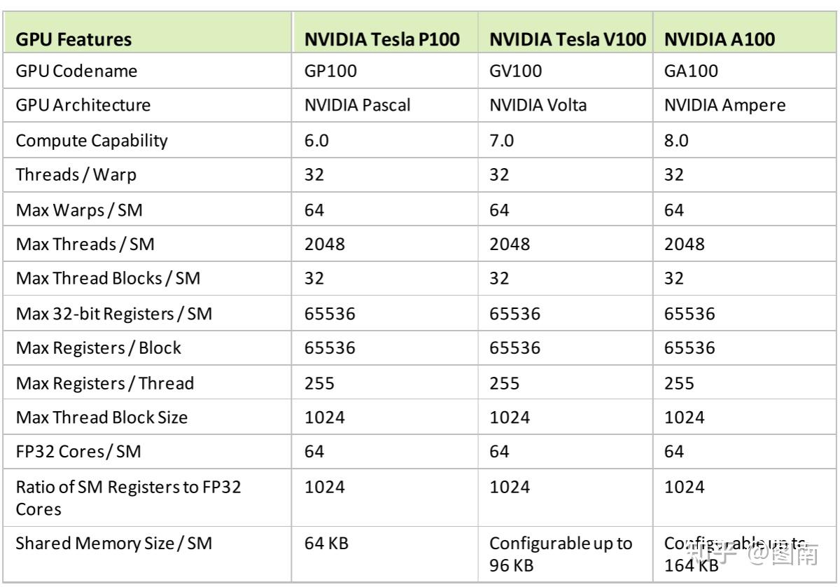 GPU历代架构概览 - 知乎