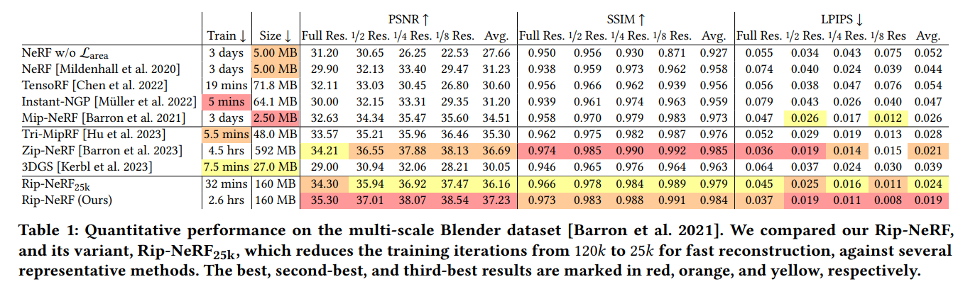 NeRF/3DGS&Beyond 05.07（Rip-NeRF，等） - 知乎