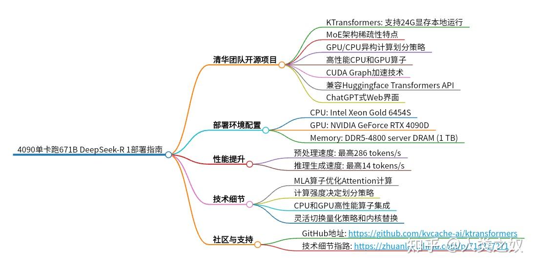20万元以内最好的deepseek r1满血版671b本地部署方案？ - 知乎