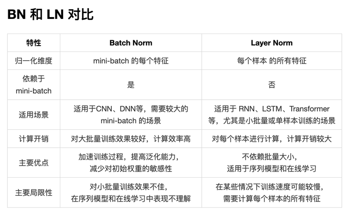对比 Batch Norm 和 Layer Norm - 知乎