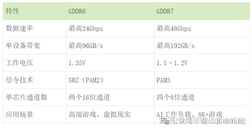 一文读懂GDDR7，与DDR、GDDR、GDDR6、HBM3、LPDDR5有啥区别 - 知乎