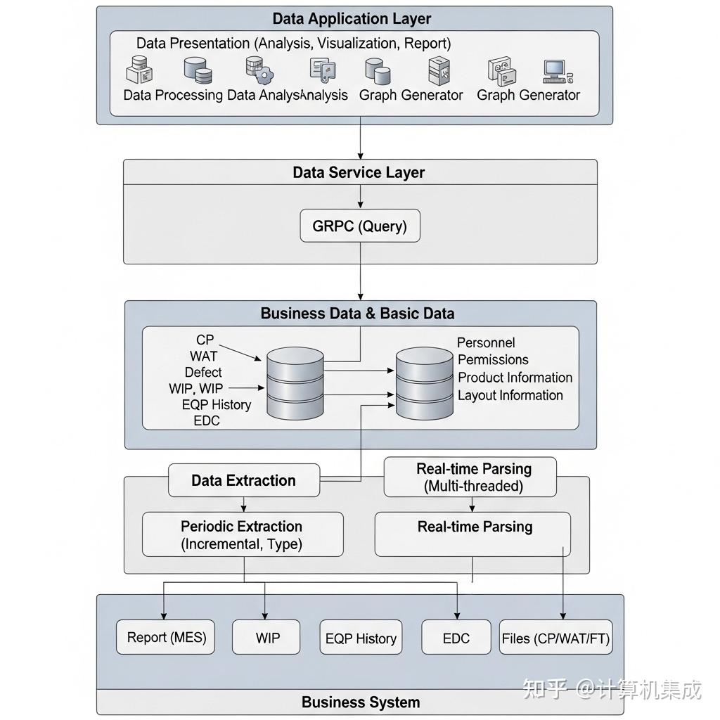 有偿！有偿！跪求 半导体 mes，eap，yms相关的系统资料? - 知乎