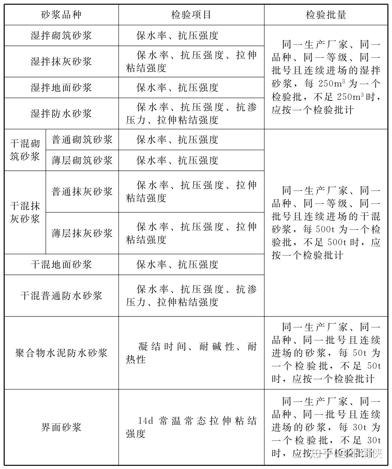 JGJ／T223-2010 预拌砂浆应用技术规程 - 知乎