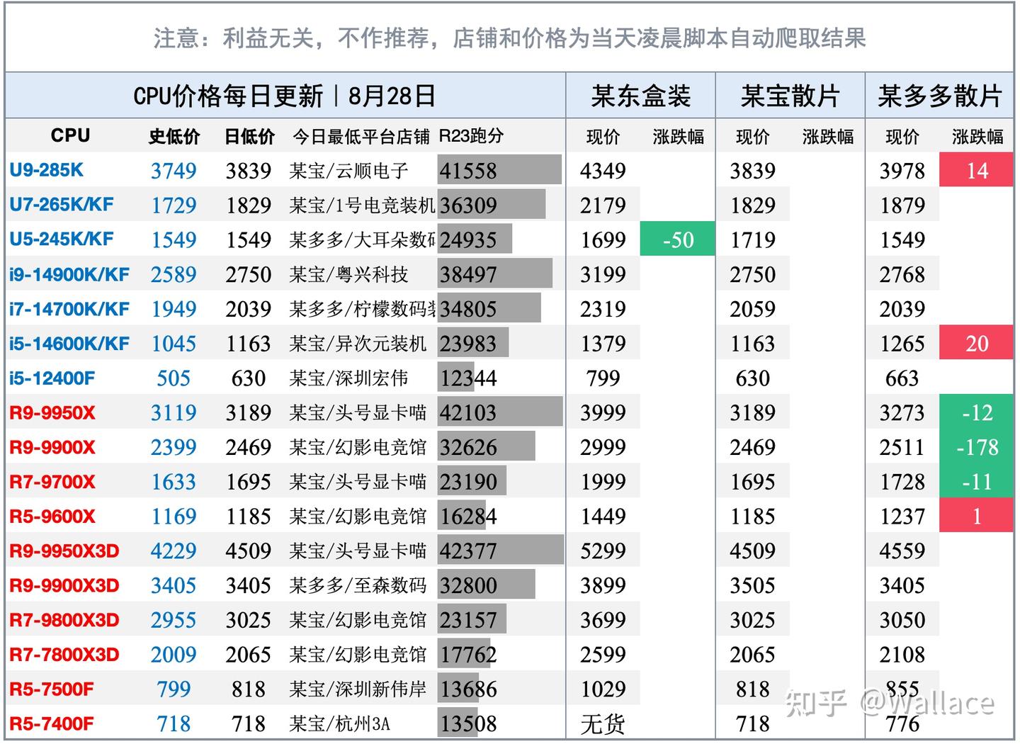 AMD UDNA / RDNA5规格曝光：A卡旗舰回来了？显卡日报8月28日 - 知乎