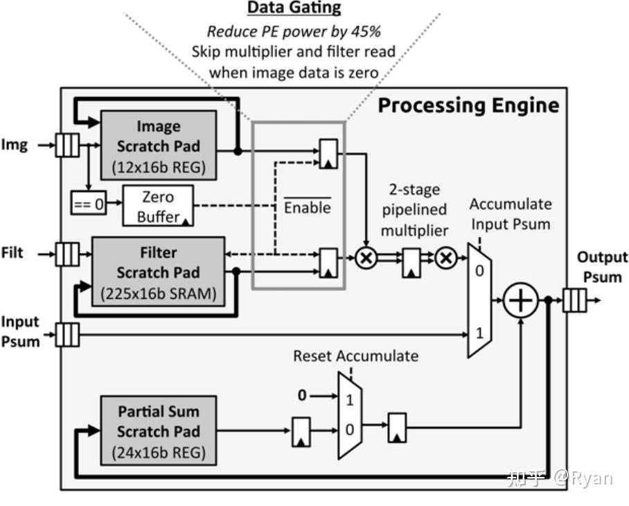Eyeriss V2一个简要调研 - 知乎