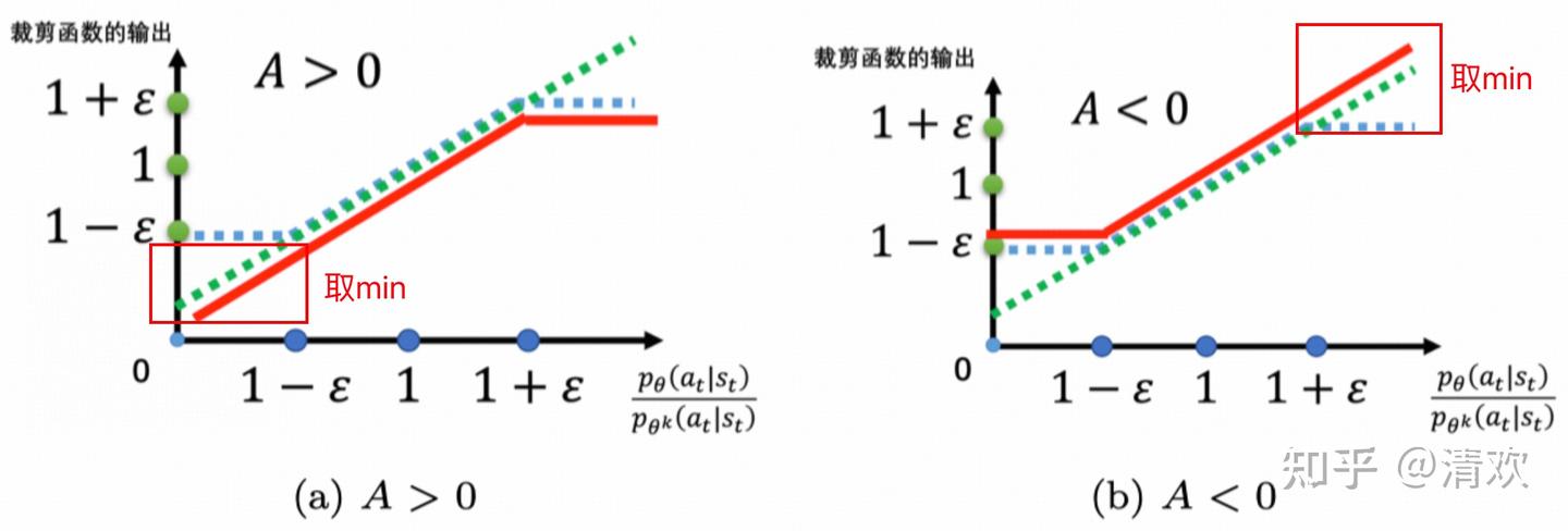 如何理解 PPO-CLIP 目标函数中的 clip 和 min 操作？过犹不及论 - 知乎