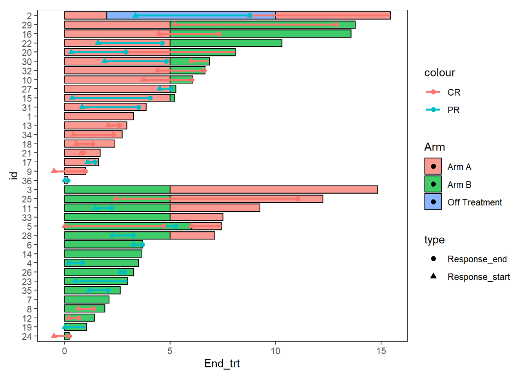R实战 | 游泳者图/时间轨迹图（swimmer plots） - 知乎