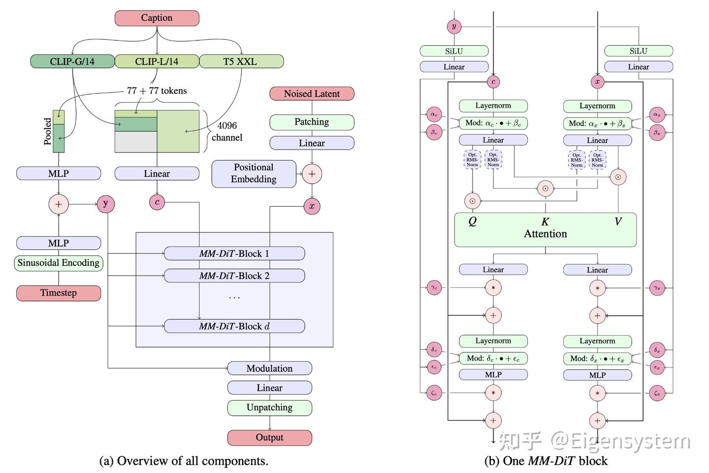DiT类模型纵评-从DiT到SD3到Flux - 知乎