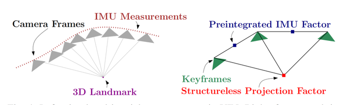 【论文阅读】【预积分Forster】IMU Preintegration on Manifold for Efficient Visual ...