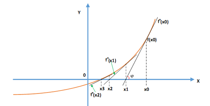 Newton-Raphson Method - 知乎