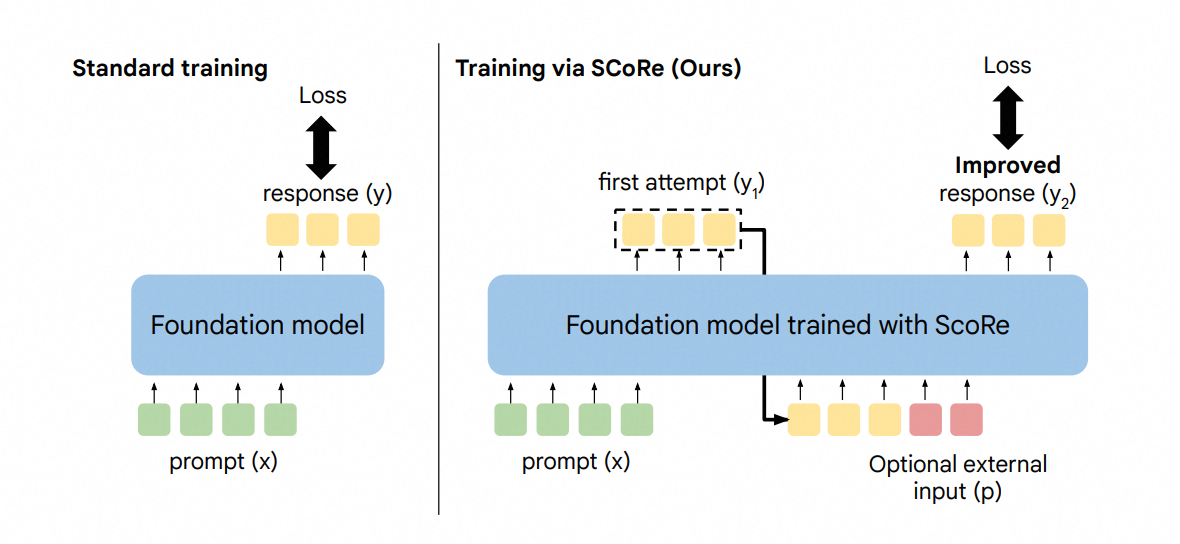 Training Language Models to Self-Correct via Reinforcement Learning(DeepMind最近佳作) - 知乎