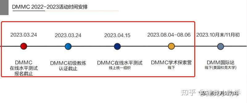 一文详解DMM杜克大学青少年大会晋级规则！DMMC和DMM有什么联系？ - 知乎