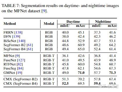 【ARXIV2203】CMX: Cross-Modal Fusion for RGB-X Semantic Segmentation with Transformers - 知乎