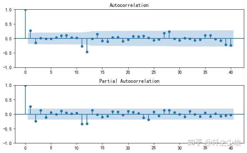 Python数据分析案例68——基于SARIMA的AQI空气质量预测 - 知乎