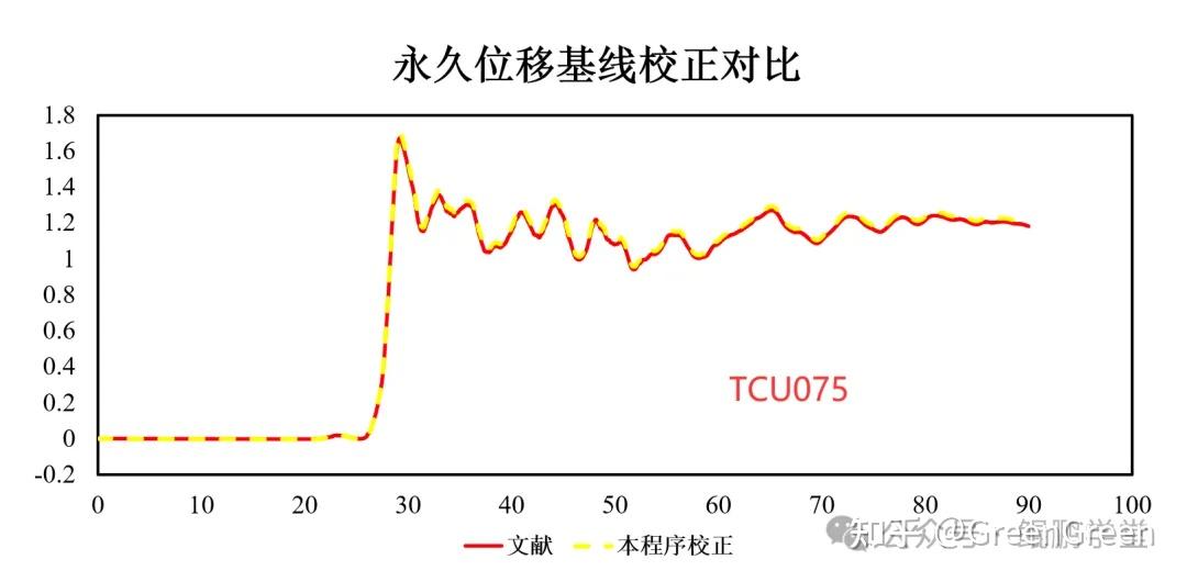 基于原始地震动的地面永久位移基线校正程序 - 知乎