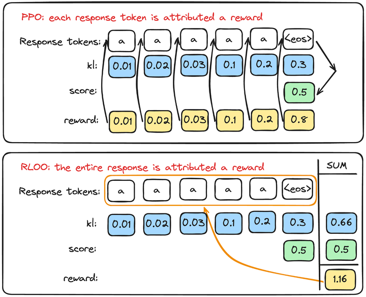 一文对比4种 RLHF 算法：PPO, GRPO, RLOO, REINFORCE++ - 知乎