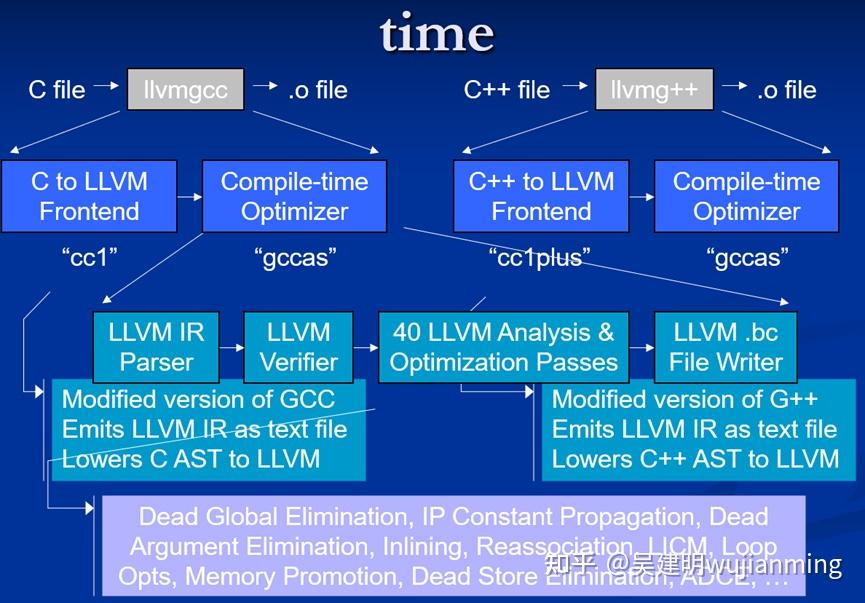 LLVM编译系统概述 - 知乎